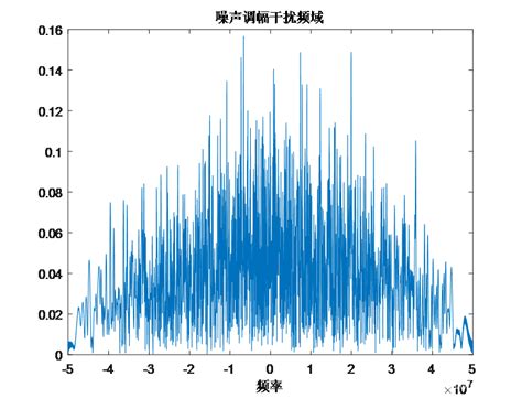 雷达干扰样式仿真matlab仿真 切片重构干扰 csdn博客