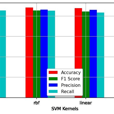 Graph Indicating Performance Of Different Svm Kernels Download