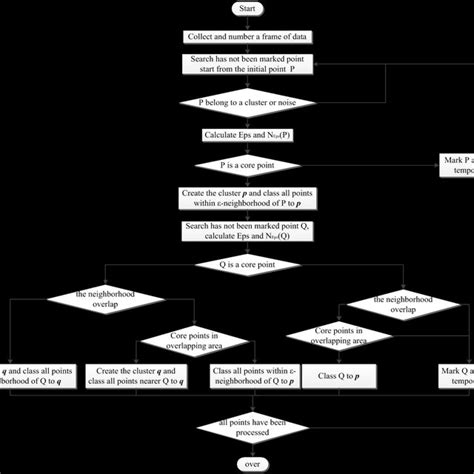 The Improved Dbscan Flow Chart The Experimental Results Under Different Download Scientific