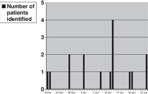 Epidemiological Curve Of Vancomycin Resistant Enterococcus Faecium