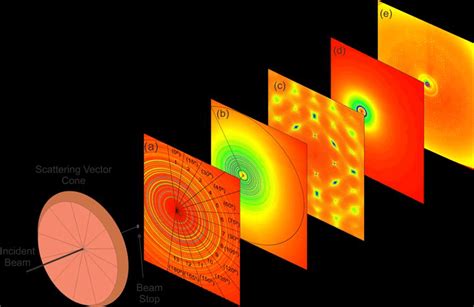 Schematic Diagram Showing The Typical Scattering Patterns Recorded For