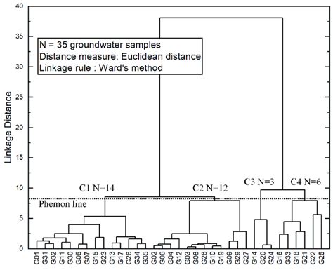 dendrogram of the hca of groundwater samples download scientific diagram