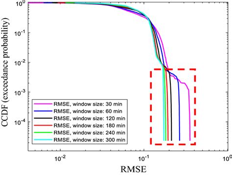 Complementary Cumulative Distribution Function Ccdf Of Rmse For The