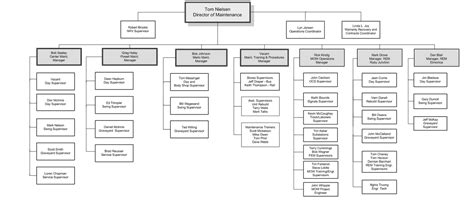 Maintenance Organization Chart Maintenance Organizational Chart