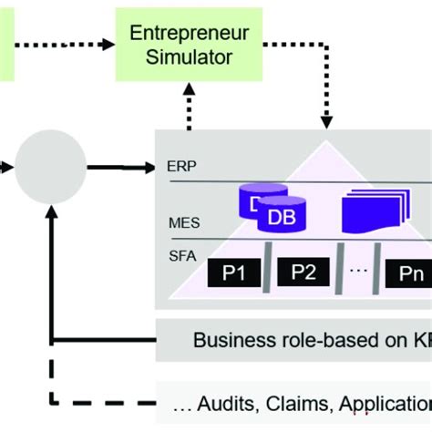 Model Of Agile Future Orientated Entrepreneur Structure Own