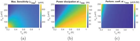 maximum sensitivity and parameters at maximum sensitivity for the dual