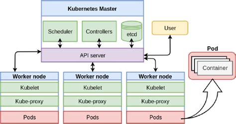 Figure 1 From Nosql Databases In Kubernetes Semantic Scholar