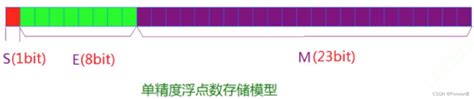 浮点数在内存中的存储以及用指针改变内存与强制转换的区别 阿里云开发者社区