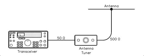 Is It True That An Antenna Tuner Does Not Really Tune The Antenna