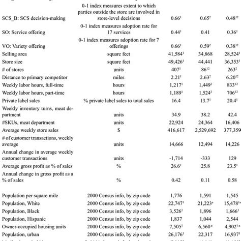 means comparison of continuous attributes and demographics for leading