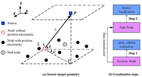 An Example Of 3d Source Localization For Acoustic Sensor Networks Download Scientific Diagram
