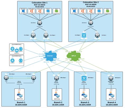 cisco sd wan viptela sandbox 20 9 wwt