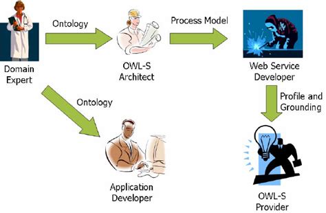 The Model Driven Approach Download Scientific Diagram