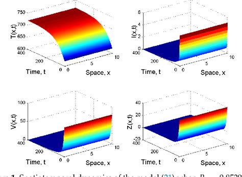 Figure 1 From Spatiotemporal Dynamics Of A Generalized Viral Infection Model With Distributed