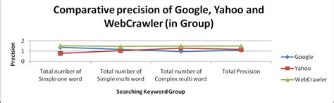 Comparative Precision Analysis According To Word Group Download