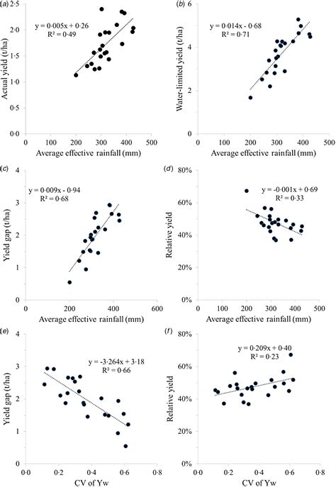 Yield Gap Analysis Of Rainfed Wheat Demonstrates Local To Global Relevance The Journal Of
