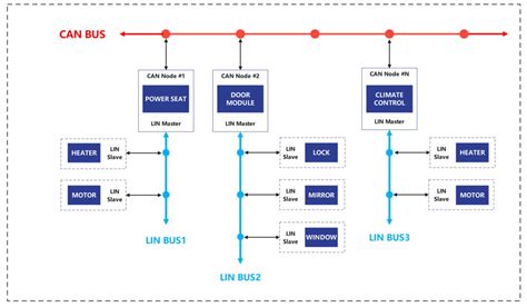 Auto Grade Lin Transceivers For Distributed Electronic Systems Ev Engineering And Infrastructure