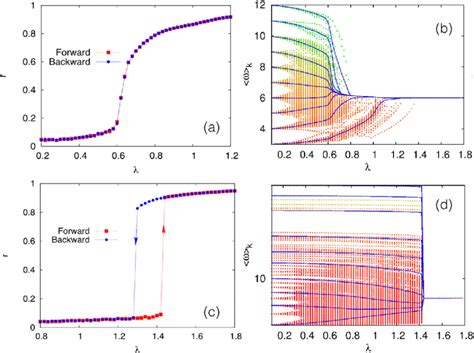 Backward And Forward Synchronization Curves Rλ For An Er A And Sf