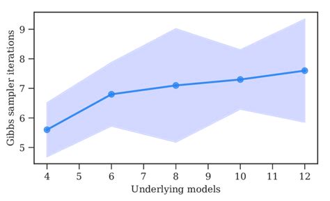 Number Of Iterations Until Convergence Of A Gibbs Sampler For Joint