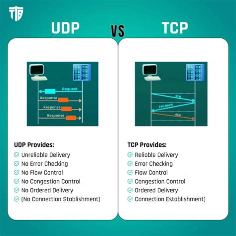 Ttb Internet Security On Linkedin Udp Tcp Networkprotocols