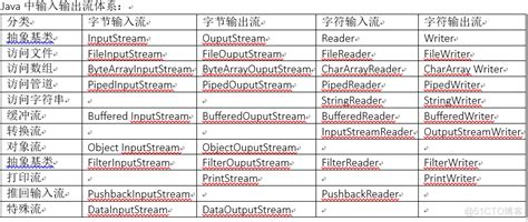 Java输入流转输出流 Java输入流和输出流转换mob6454cc6b8546的技术博客51cto博客