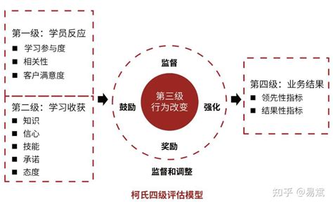原创销售培训效果转化一柯氏四级法的应用 知乎
