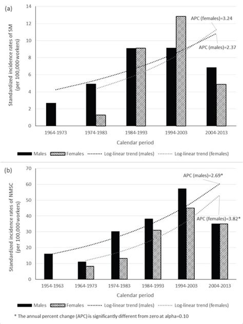 Standardized Incidence Rates Of SM A And NMSC B In The Study Worker Download Scientific
