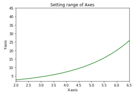 How To Set Axis Range In Matplotlib