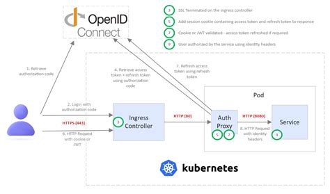 Service Mesh Architecture For Microservices