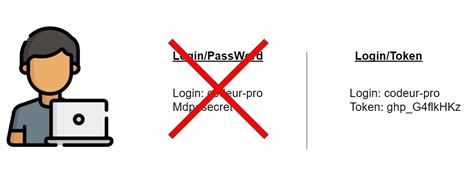 Accèdez à Vos Dépôts Git Via Les Tokens Sous Github