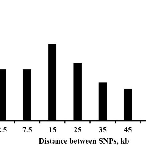 Distribution Of Distances Between The Neighboring Snps Download