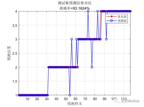 【贝叶斯算法分类】基于朴素贝叶斯算法 bayesian 的数据分类预测附matlab代码 基于贝叶斯的数据预测 csdn博客