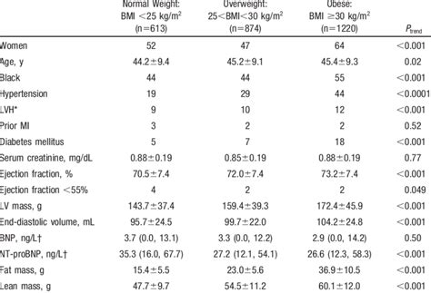 Baseline Characteristics Stratified By Bmi N2707 Download