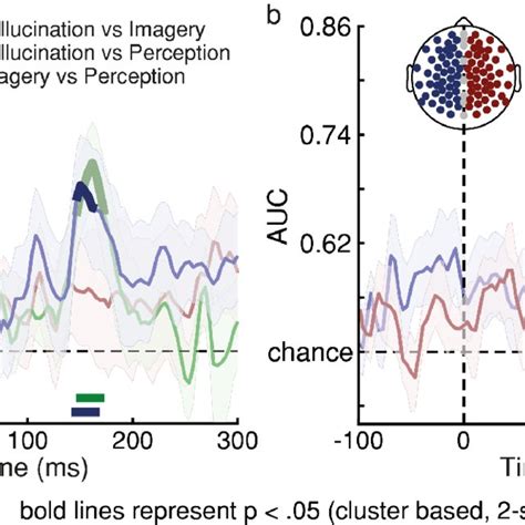 Multivariate Decoding Analysis In The Non Hallucinators Group A Download Scientific Diagram