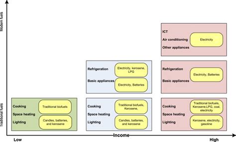 The Energy Stacking Model Kowsari And Zerriffi 2011 Download