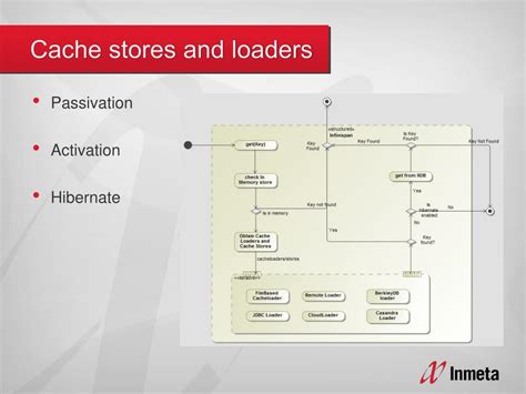 Ppt Infinispan Transactional Key Value Datagrid And Nosql Database