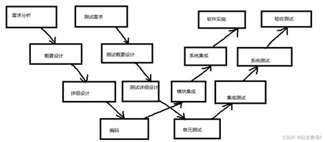软件开发模型与测试模型的比较与应用场景 csdn博客