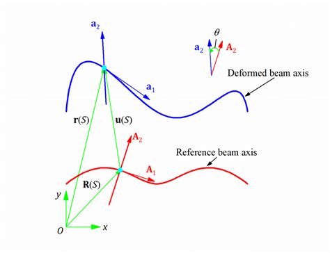 Kinematics Of A Planar Curved Beam Under Large Displacements And