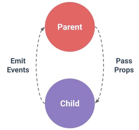 Vue子组件显示与隐藏：v Show与父子组件交互 Csdn博客