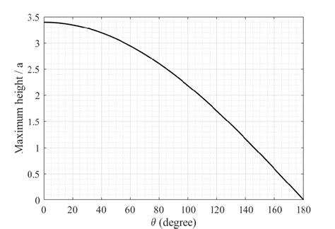 Kinematic Relationship Between The Maximum Height And The Input Angle θ Download Scientific
