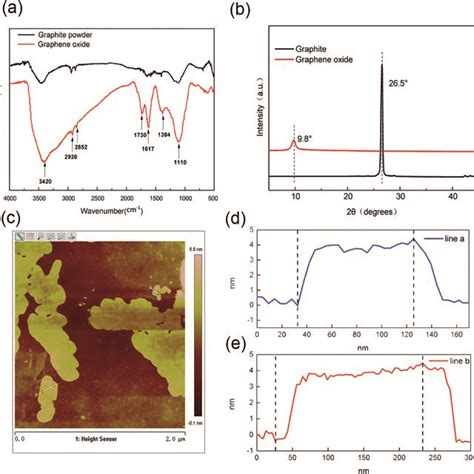 Ftir Spectra Graphite At Carolyn Lafleur Blog