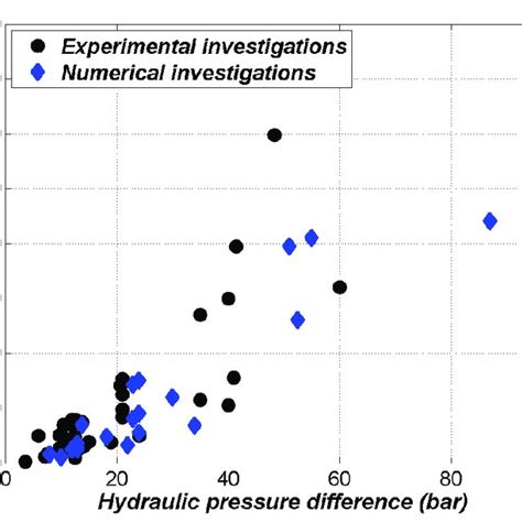 Pro Performance From Experimental And Numerical Investigations Of A Download Scientific Diagram