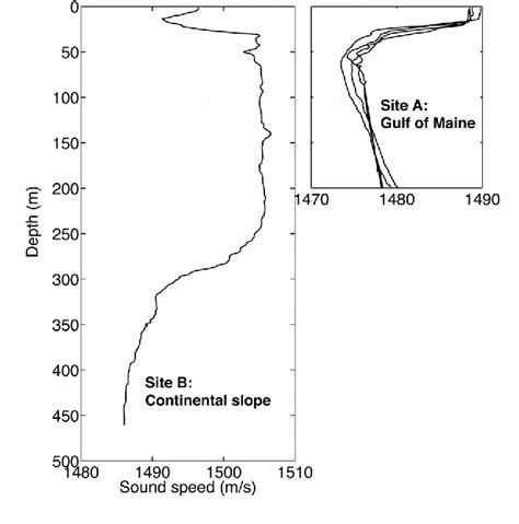 Figure 2 From Using A Coherent Hydrophone Array For Observing Sperm Whale Range Classification