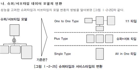 Sqld 성능데이터 모델링