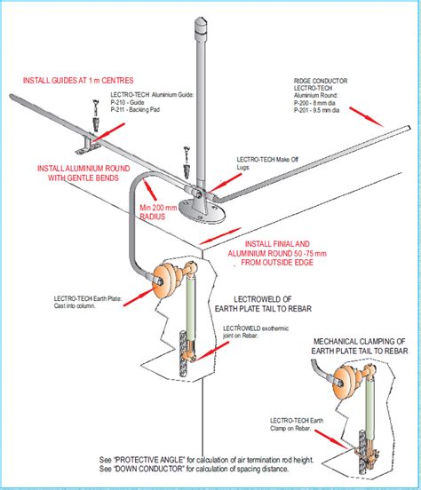 Basic Lightning Lightning Protection