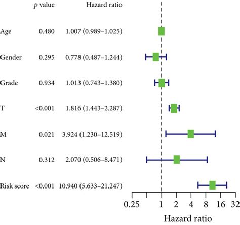 The Multivariate And Univariate Cox Regression Analysis For The Risk