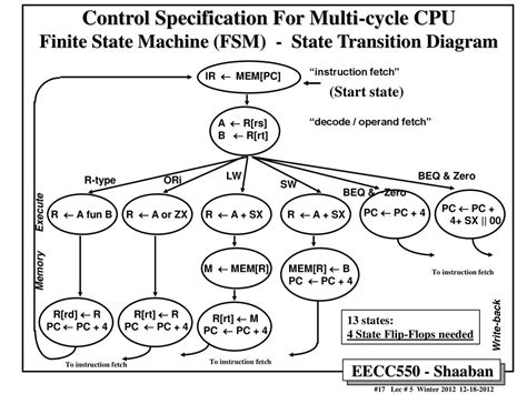 Major Cpu Design Steps 1 Analyze Instruction Set Operations Using Independent Rtn Isa Rtn