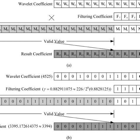 Fixed Point Multiplication In Lifting Steps A Methodology Of Download Scientific Diagram