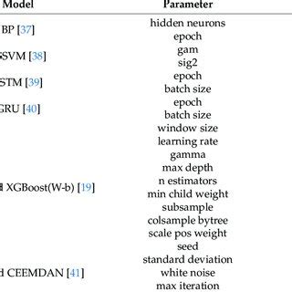 Parameter Setting Of The Models Download Scientific Diagram