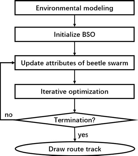 Figure 2 From Three Dimensional Route Planning Based On The Beetle Swarm Optimization Algorithm